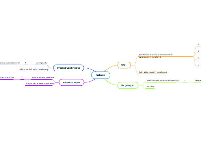 Future - Mind Map